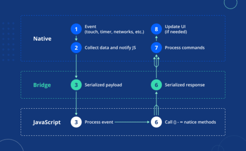 React Native Interview Questions and Answers (2023) - JayDevs