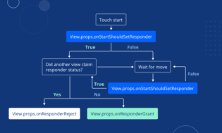 React Native Interview Questions and Answers (2023) - JayDevs