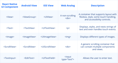 React Native Interview Questions and Answers (2023) - JayDevs