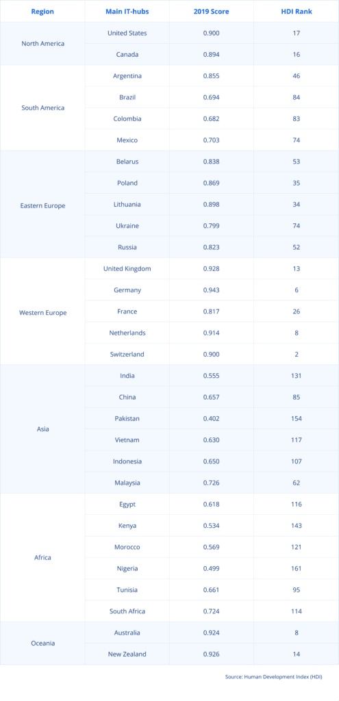 Best Countries and Regions to Outsource Software Development & Find ...